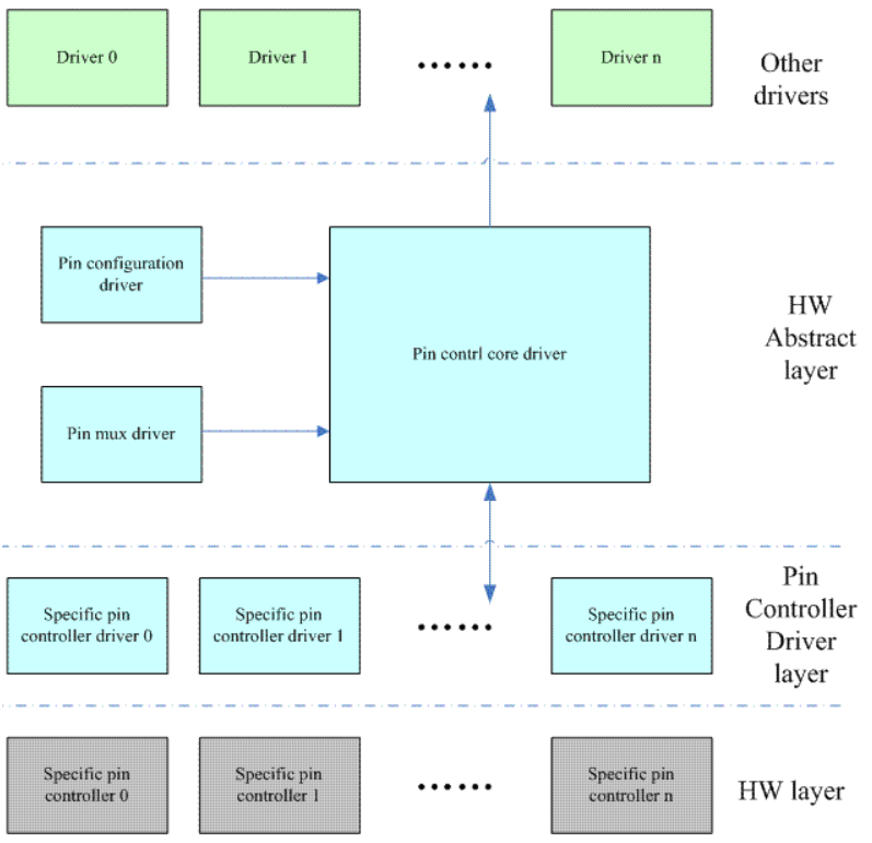 Linux内核4.14版本——pinctrl子系统（2）：pinctrl子系统（core）_pinctrl子系统源码-CSDN博客