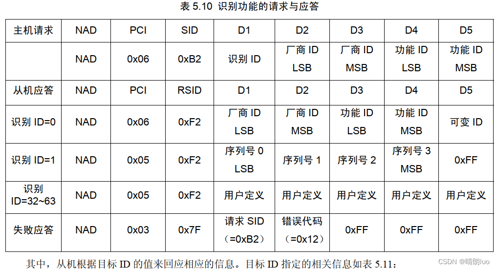 汽车LIN总线（12） -- 应用层：配置识别诊断功能_lin总线nad分配代码-CSDN博客