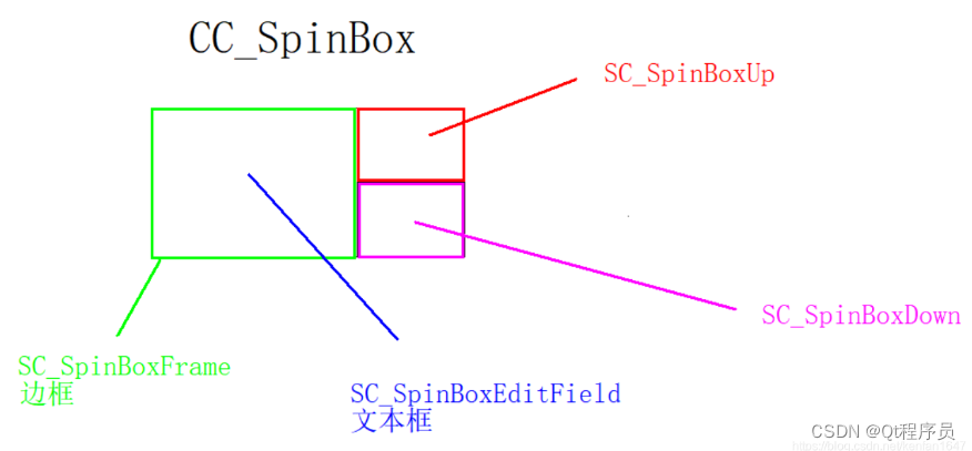 QT风格（QStyle）：绘制一个自定义QSpinBox_qstyleoptionbutton-CSDN博客