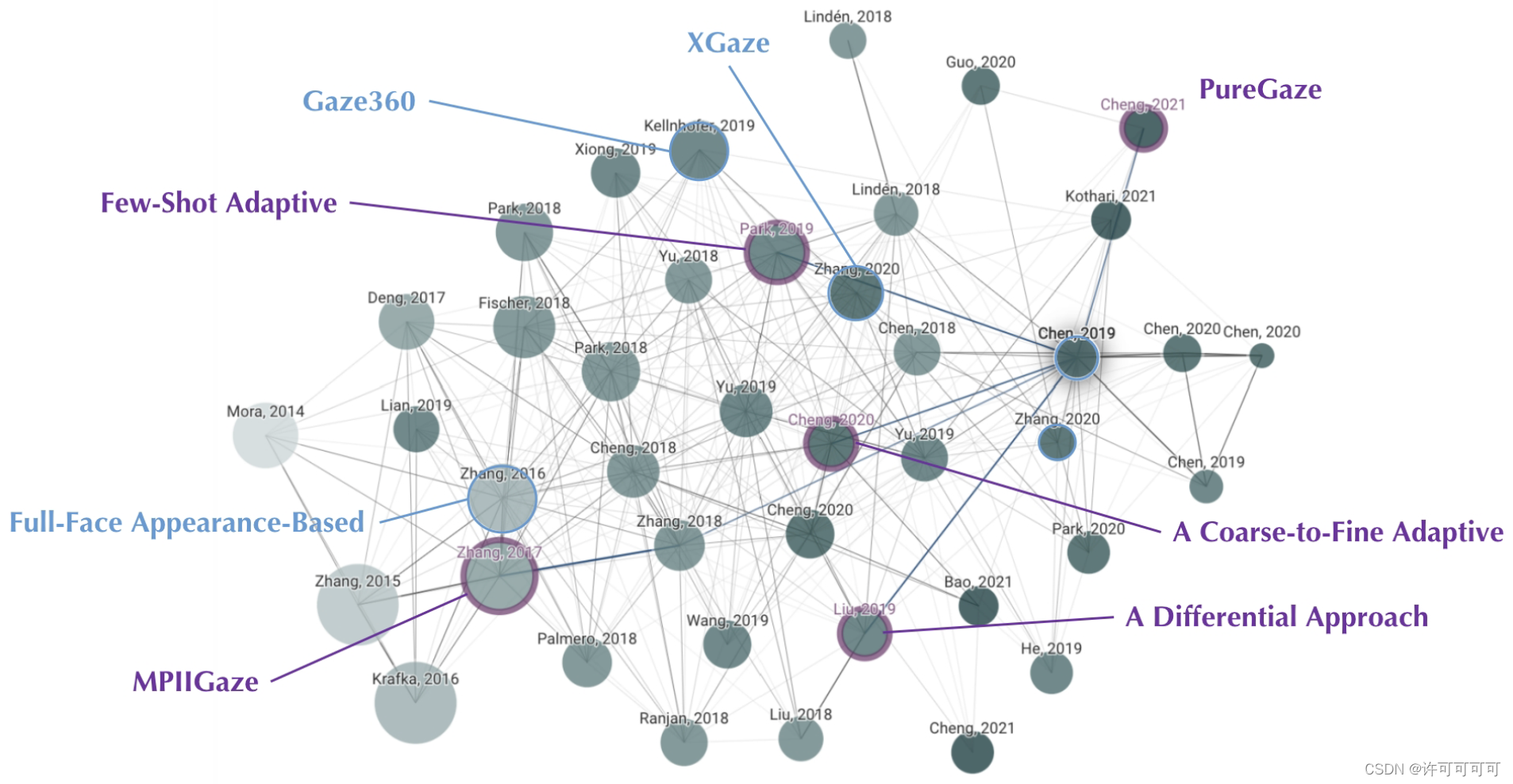 【论文阅读】视线估计方向论文_mpiigaze-CSDN博客