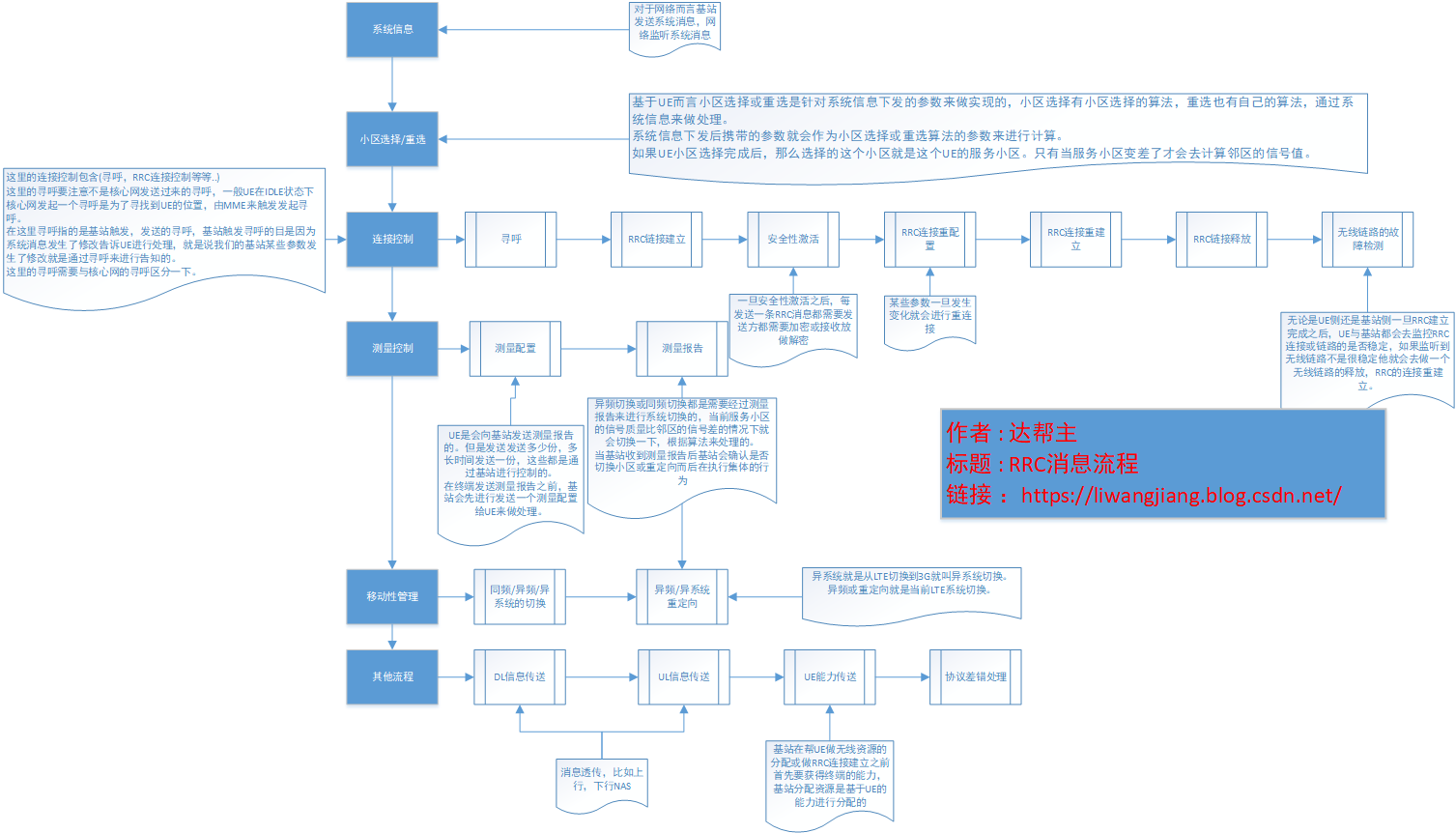 LTE(4G) RRC消息流程_rrcconnectionsetup-CSDN博客
