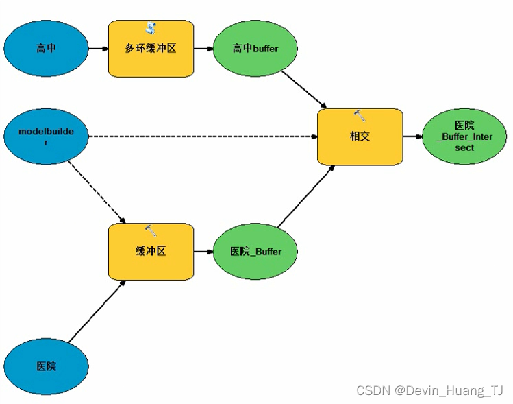 ArcGIS学习12：ModelBuilder参数化建模_arcgis modelbuilder教程-CSDN博客