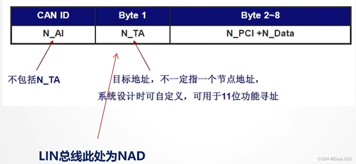 UART、RS232、RS485、IIC、SPI、CAN、CANFD、LIN、flexray、以太网等总线介绍_spi lin uart-CSDN博客