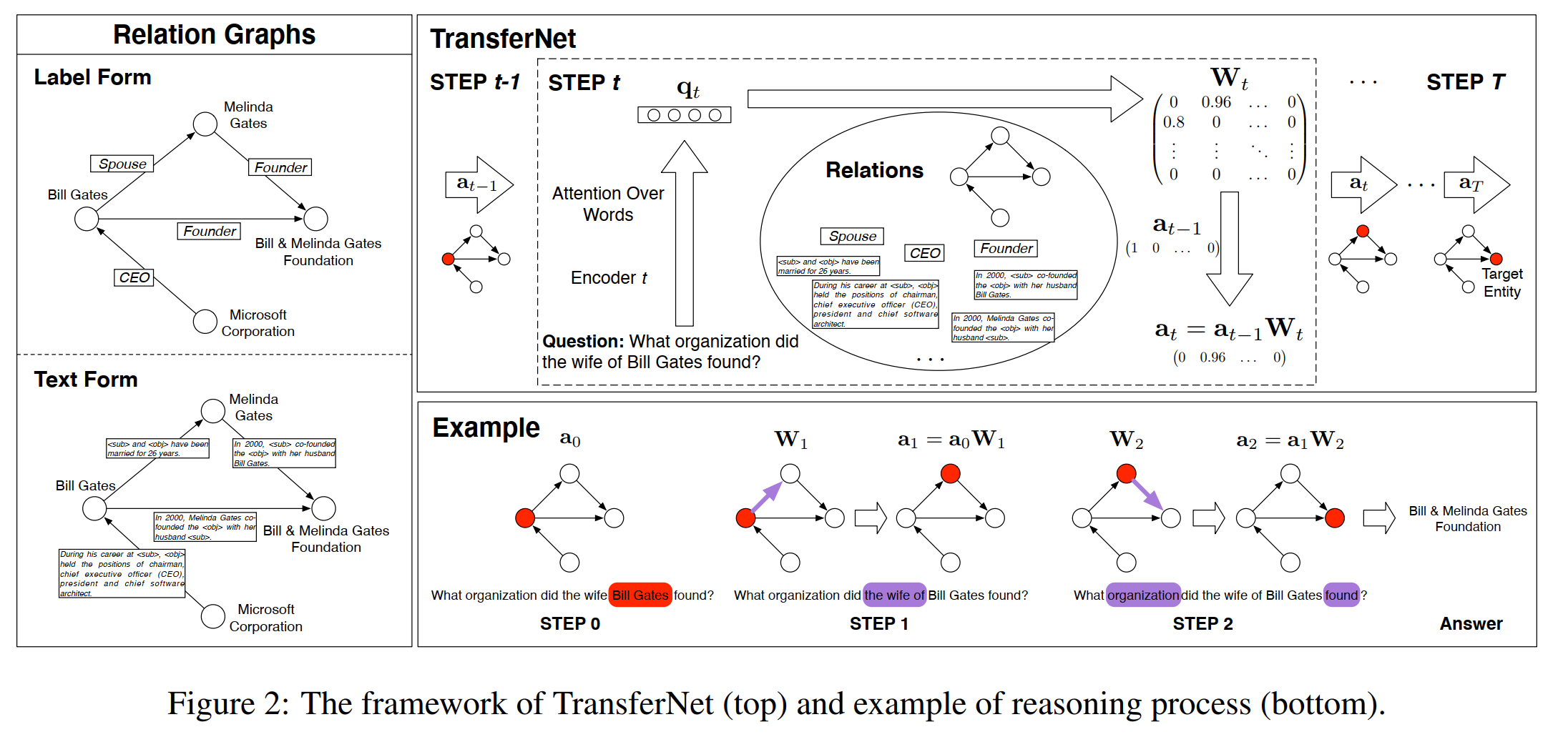 论文阅读笔记---《TransferNet: An Effective and Transparent Framework for Multi-hop Question Answering ...