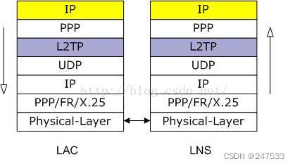 计算机网络安全协议课程之L2TP_l2tp协商数据包-CSDN博客