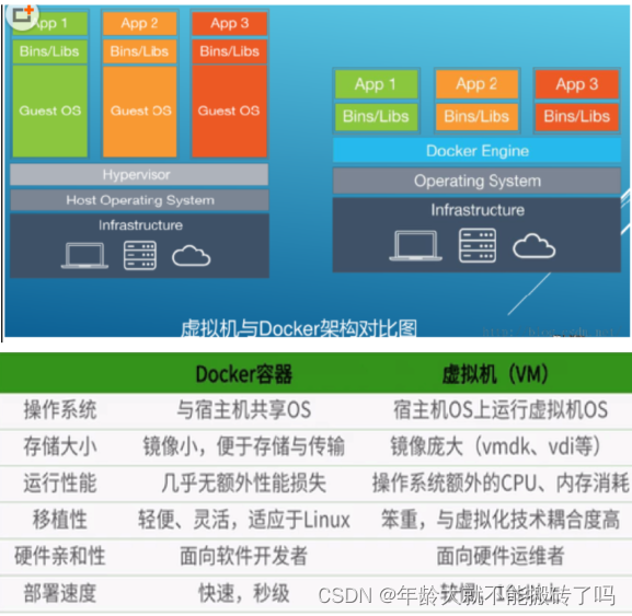 Docker从入门到入土 第一章 Centos Docker安装 Csdn博客