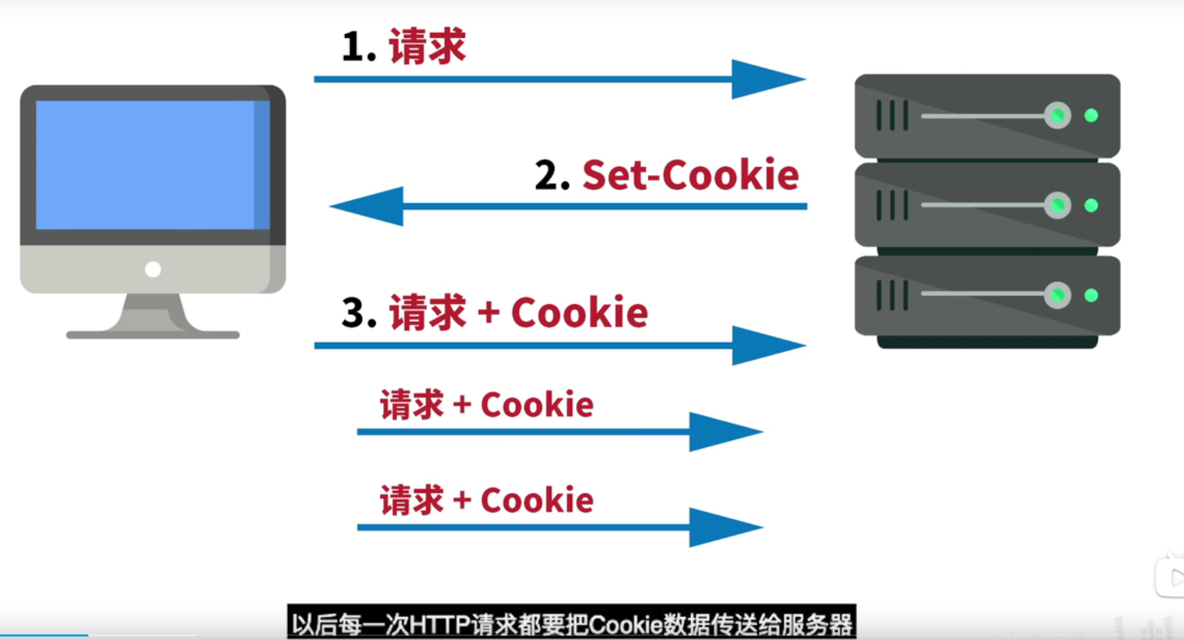 计算机网络中的cookie与session和token区别，storage_cookie,storage,token区别-CSDN博客