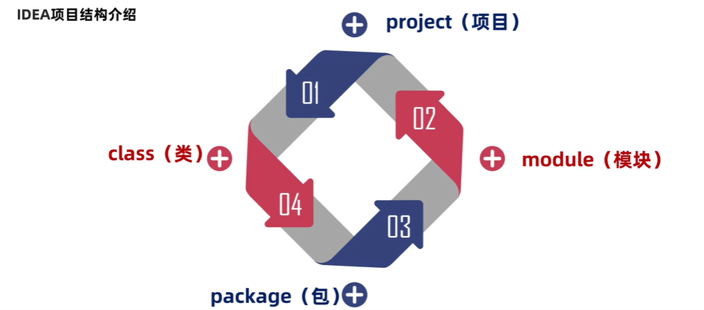 Java学习第三天笔记 Java基础概念13 Idea中的第一个代码37 前端导师歌谣 博客园