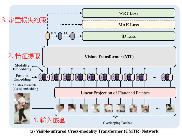 CMTR: Cross-modality Transformer for Visible-infrared Person Re ...