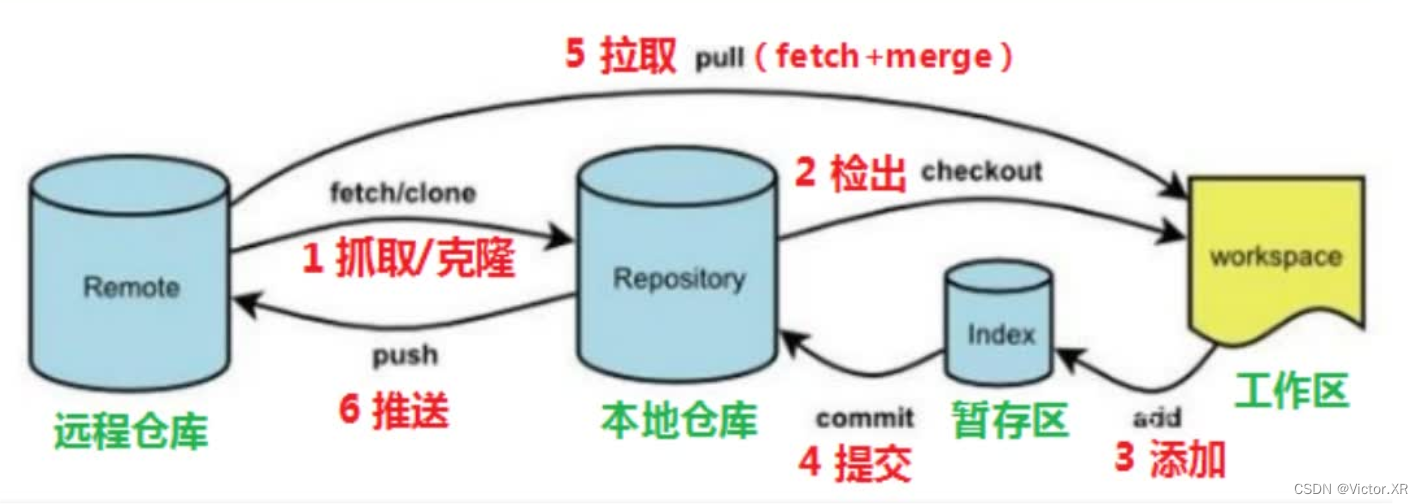 Git常见操作git 的常见操作 Csdn博客 