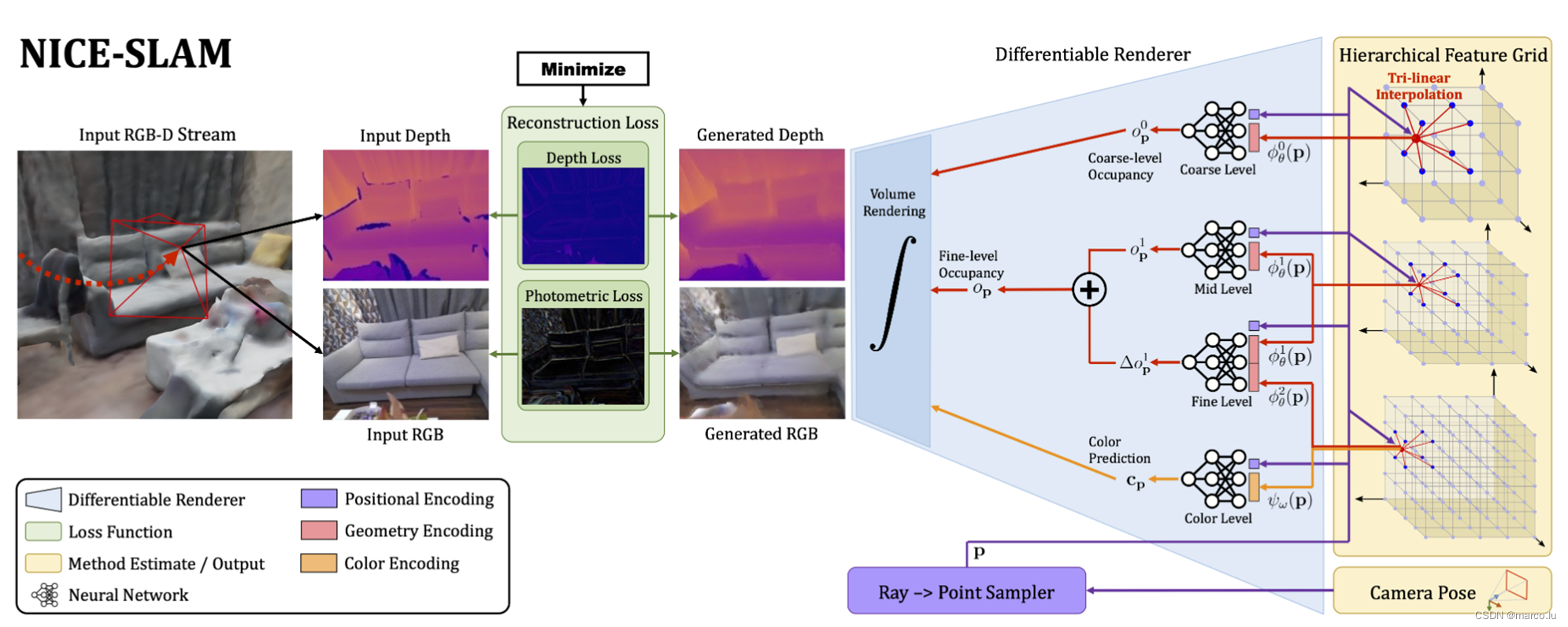 【论文阅读】NICE-SLAM: Neural Implicit Scalable Encoding for SLAM_nice slam-CSDN博客