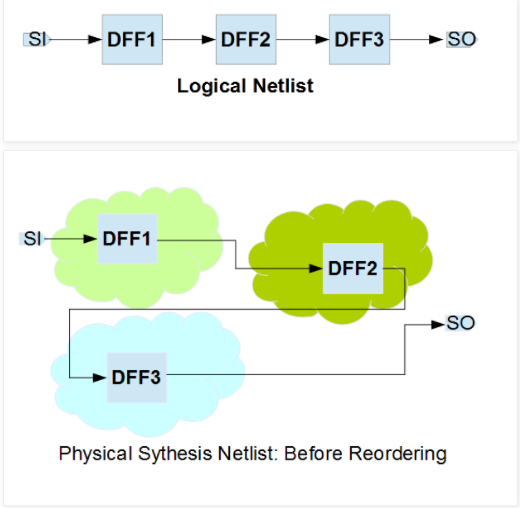 VLSI Basic1——Scan Chain Reordering-CSDN博客