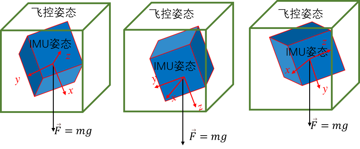 固定翼飞机的一些记录——（1）IMU_imu 循环位置变化-CSDN博客