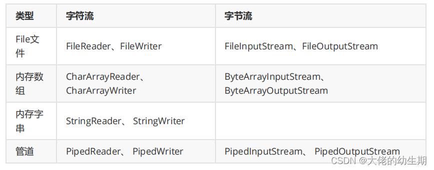 JAVA学习之节点流和过滤流_java 节点流和过滤器-CSDN博客