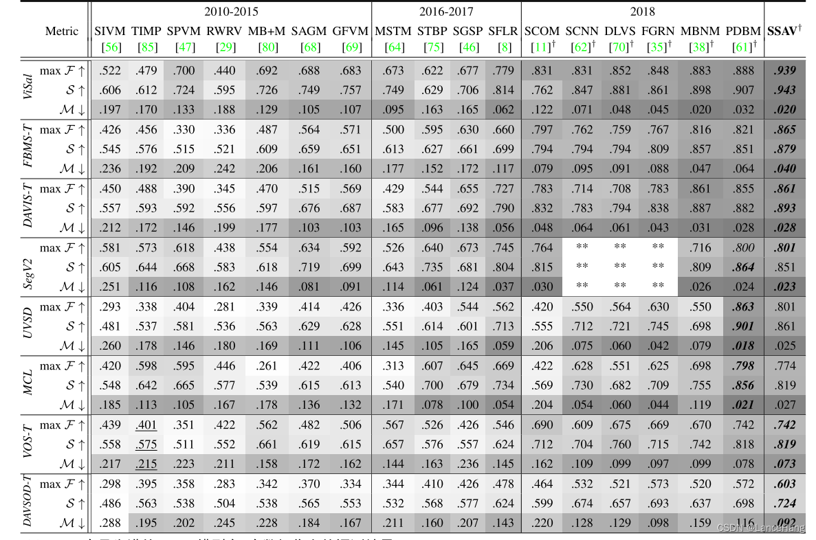 Shifting More Attention To Video Salient Object Detection笔记ssav Csdn博客 