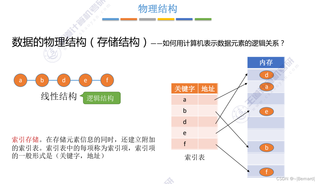 王道考研数据结构第一章知识点总结 Csdn博客
