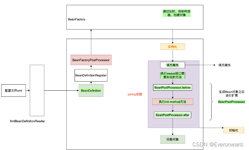 Spring生命周期和循环依赖问题_循环依赖的核心代码是什么-CSDN博客