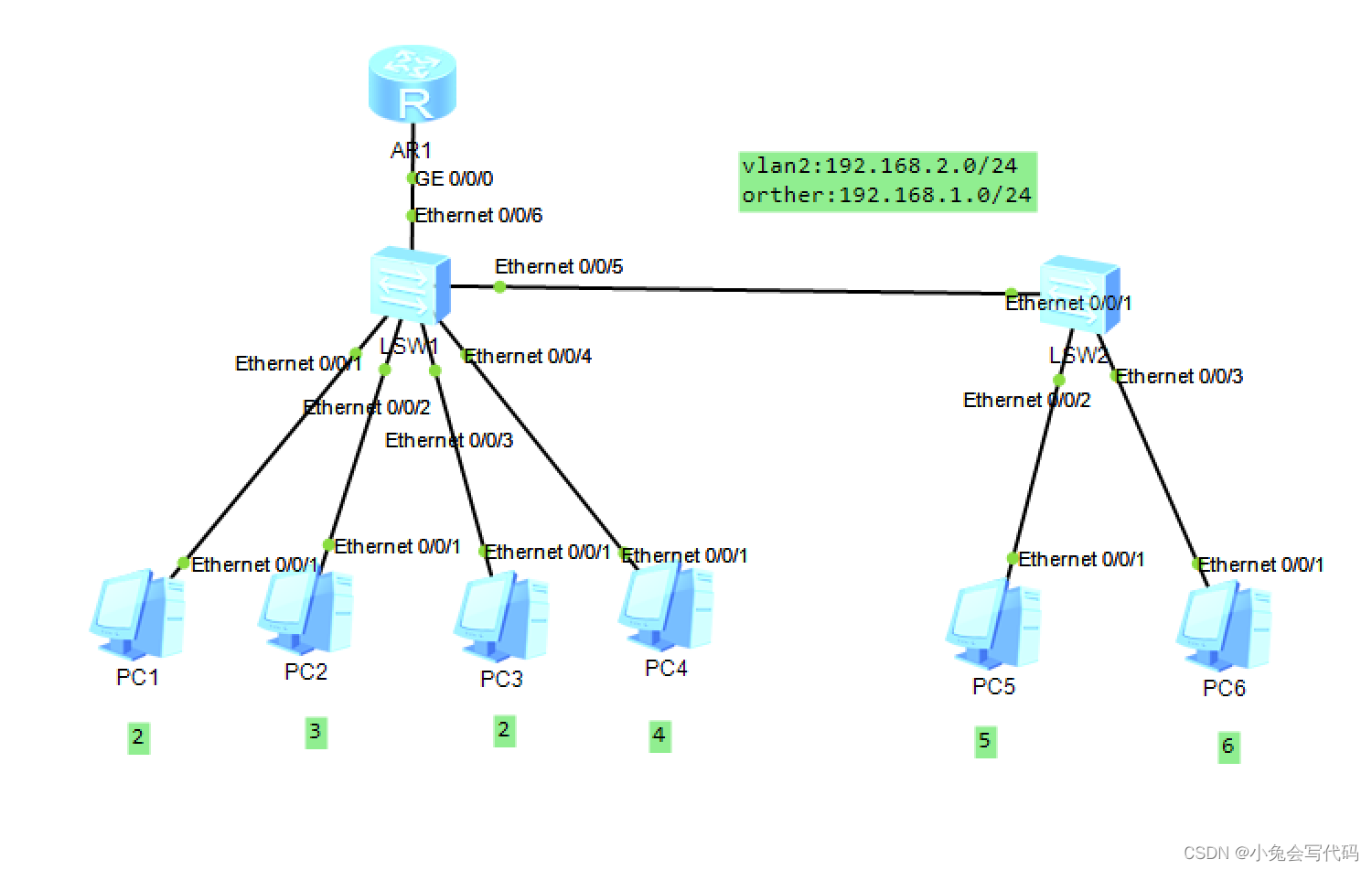 vlan实验-CSDN博客