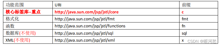 JavaWeb经典_09_EL 表达式 & JSTL 标签库_java代码替换jstl标签-CSDN博客