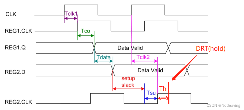静态时序分析(STA)相关概念_data arrival time-CSDN博客