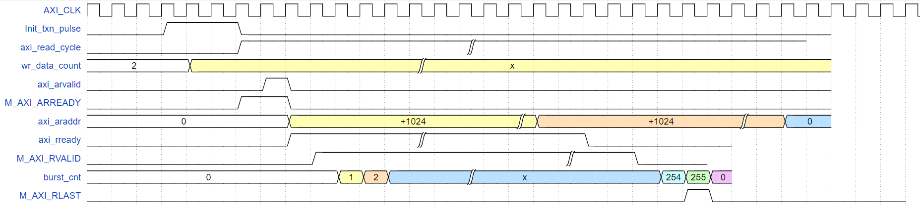 AXI_DMA protocol -handwriting handshake protocols read data in DDR - Programmer Sought