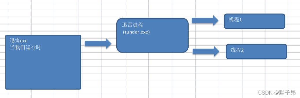 Golang学习三十一)go协程golang 协程 Csdn博客