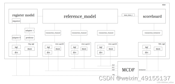 MCDF总结_sv的mcdf实验总结-CSDN博客