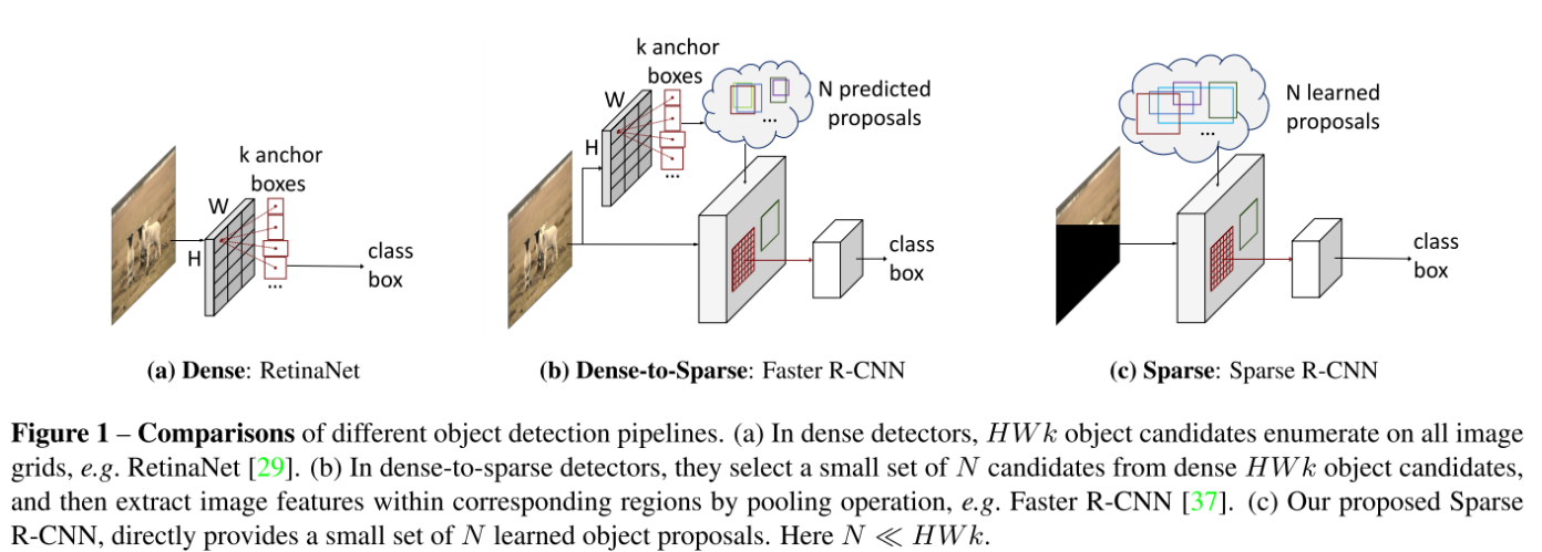 Sparse R-CNN: End-to-End Object Detection with Learnable Proposals_dense distinct query for end ...