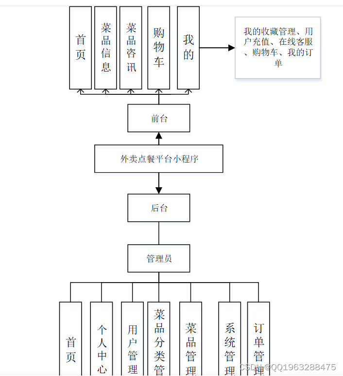 Nodejsvue微信小程序的饭店外卖点餐平台系统基于nodejs的美食点评系统 Csdn博客