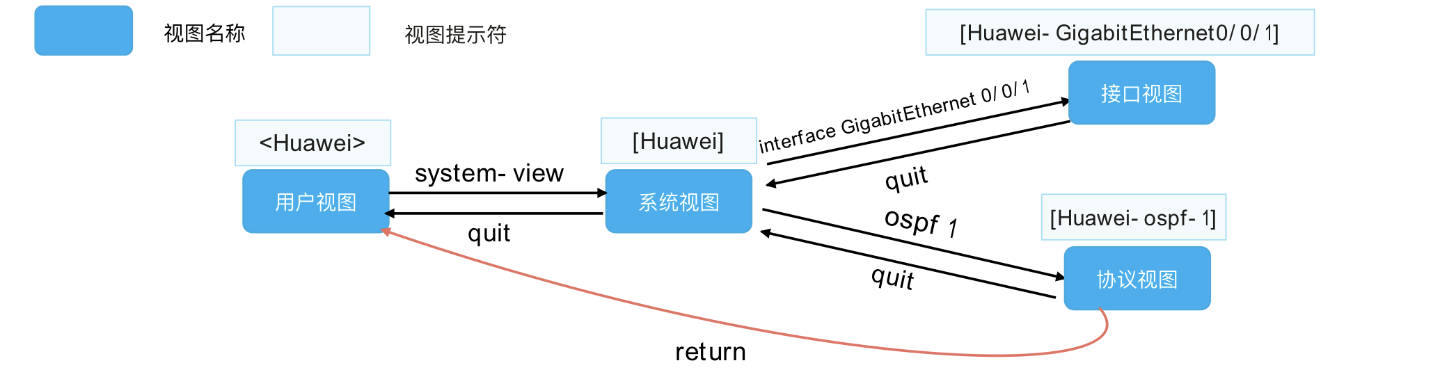 Introduction to Huawei VRP platform - Programmer Sought