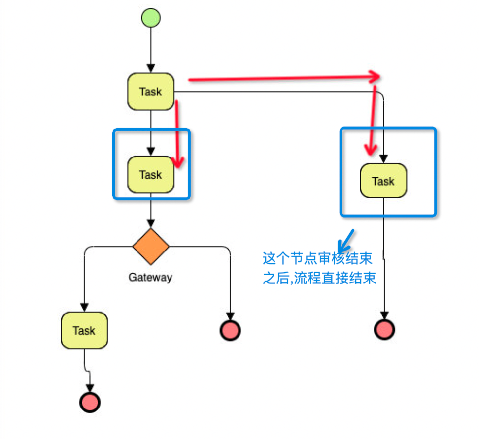 Flowable工作流引擎的使用2(BPMN结构及节点介绍)_flowable分支节点-CSDN博客