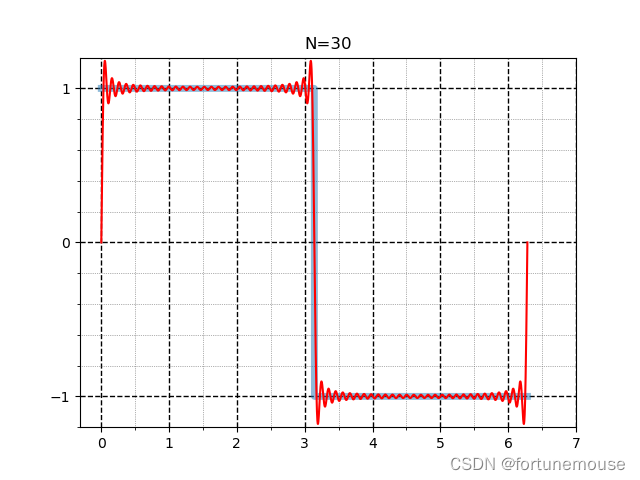 Gibbs现象-CSDN博客