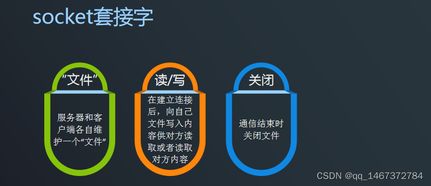Socket及tcp的实现框架oc Tcpsocket Framework Csdn博客