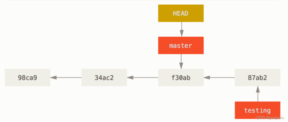 Git使用教程_git merge ort-CSDN博客