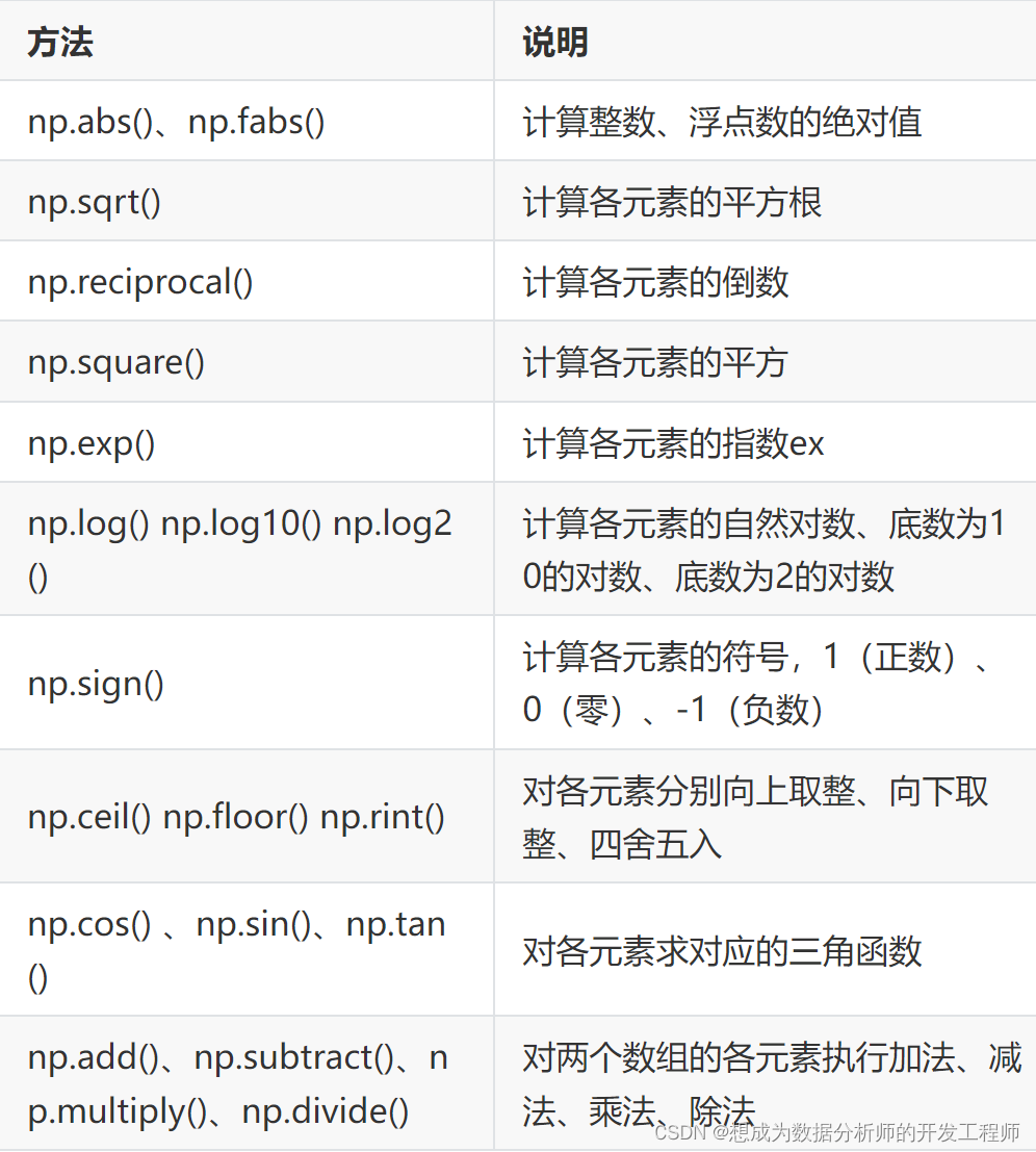 2.numpy对数组的操作_numpy二维数组-CSDN博客