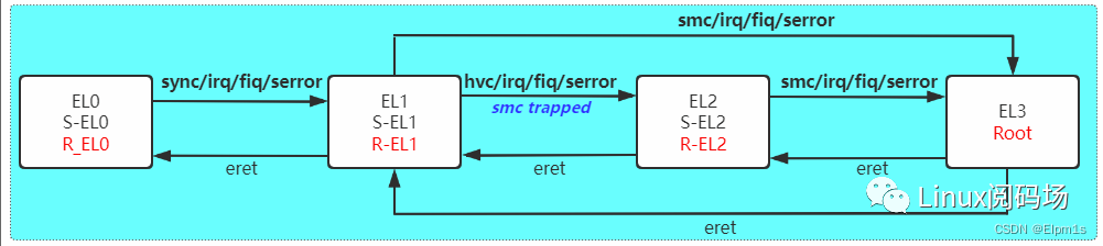 ARMv8架构u-boot启动流程详细分析(1)_armv8分为secure world和non-secure world-CSDN博客