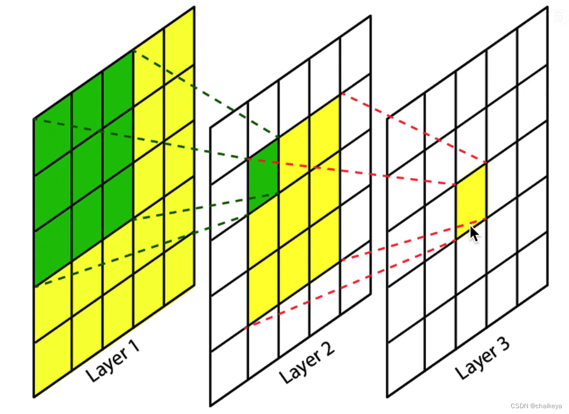 【论文笔记】—VGG网络—2014-ICLR_very deep convolutional networks for large-scale v-CSDN博客