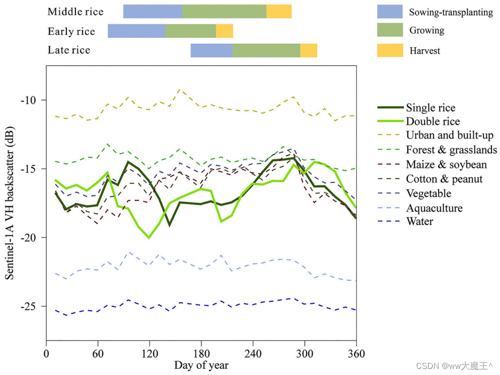 2021 RSE《An automated rice mapping method based on flooding signals in ...