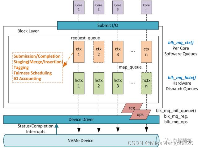 驱动 | Linux | NVMe | 2. nvme_probe_linux m.2接口驱动-CSDN博客