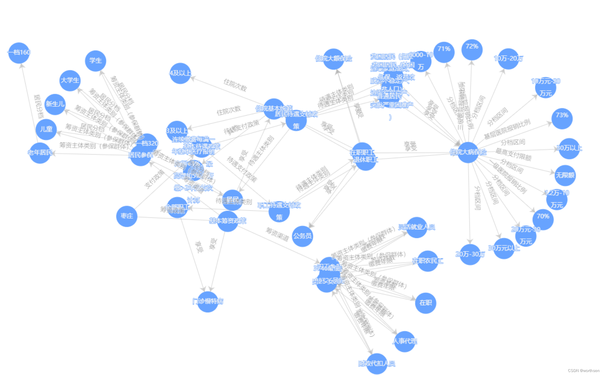 图数据库--Neo4j介绍_图数据库neo4j应用场景-CSDN博客