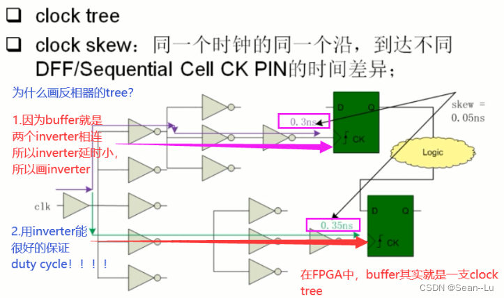 28 静态时序分析（STA）基础——上_clock gate setup hold-CSDN博客