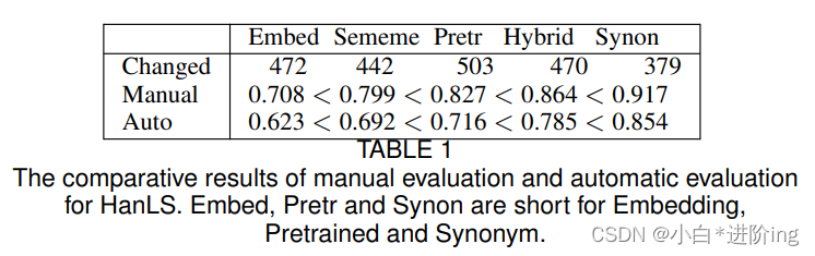【Chinese Lexical Simplification 论文精读】-CSDN博客