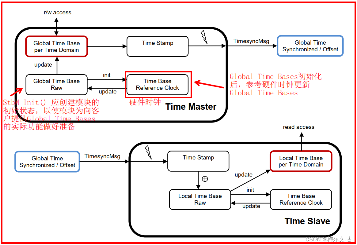 StbM 和 Time Synchronization Over CAN and Ethernet（一）撸完代码并且再一次理解后，再更新_stbm 绝对时间_梅尔文.古的博客-CSDN博客