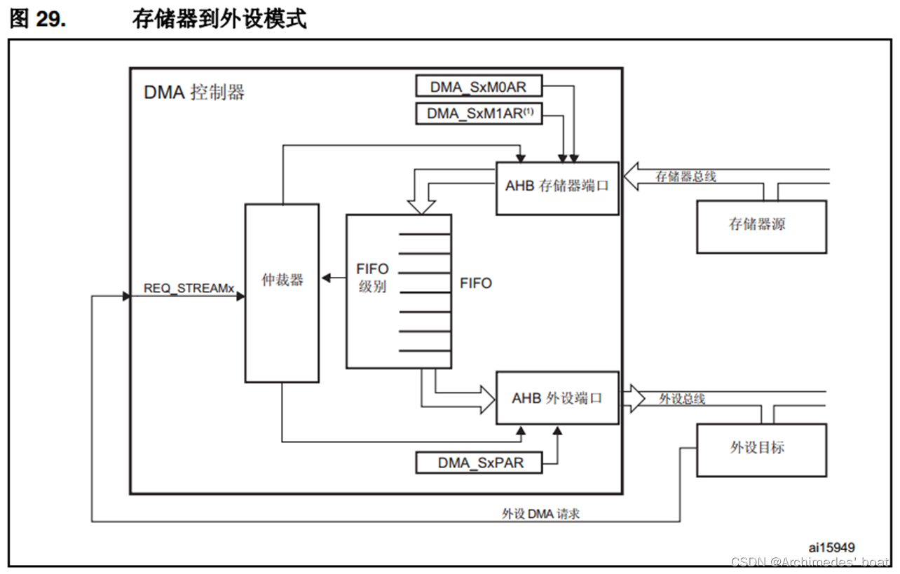 STM32F4-DMA及相关配置_stm32f4 dma-CSDN博客