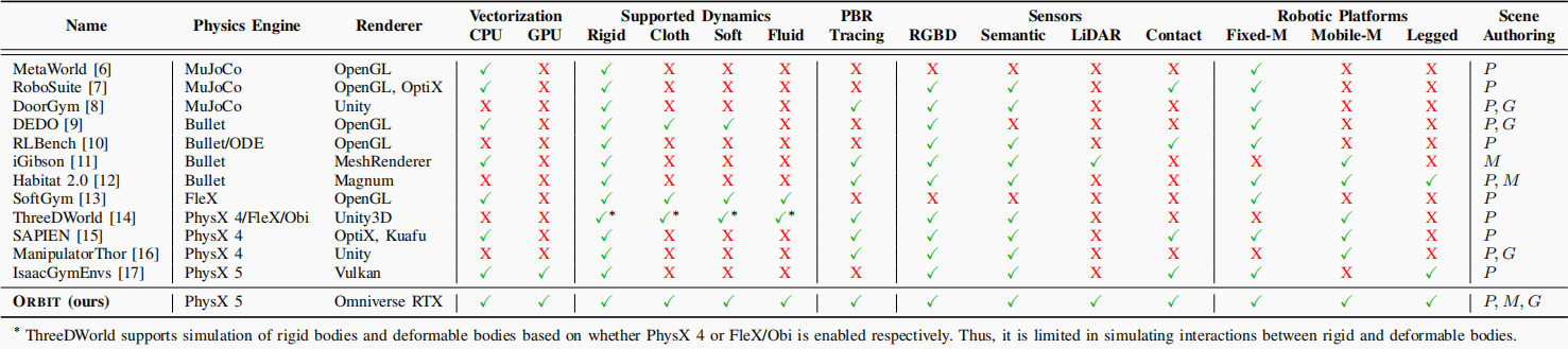 论文笔记（三十四）：ORBIT: A Unified Simulation Framework for Interactive Robot Learning Environments ...