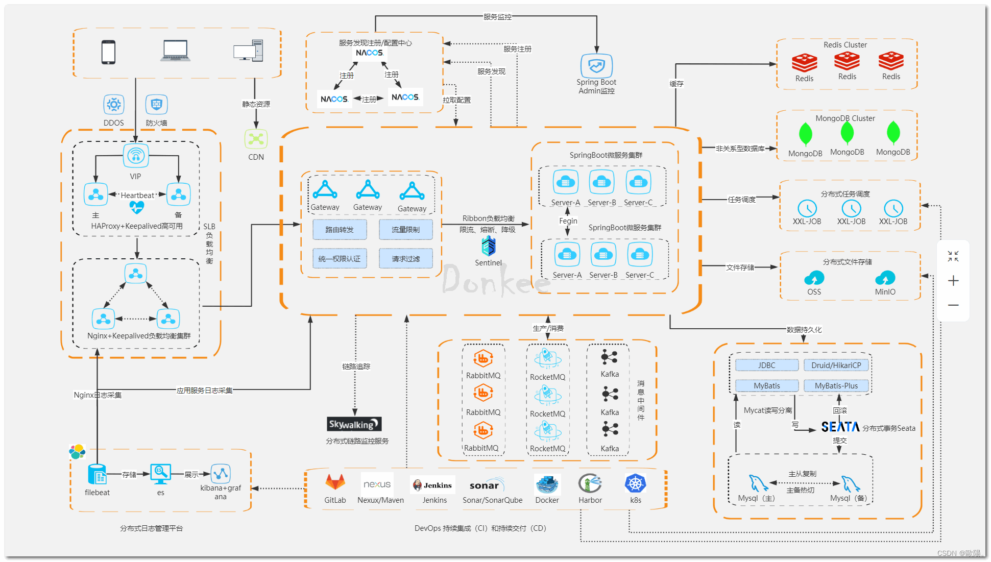 微服务项目实战 - 电商平台 项目框架及多模块开发_易买网,web项目-CSDN博客