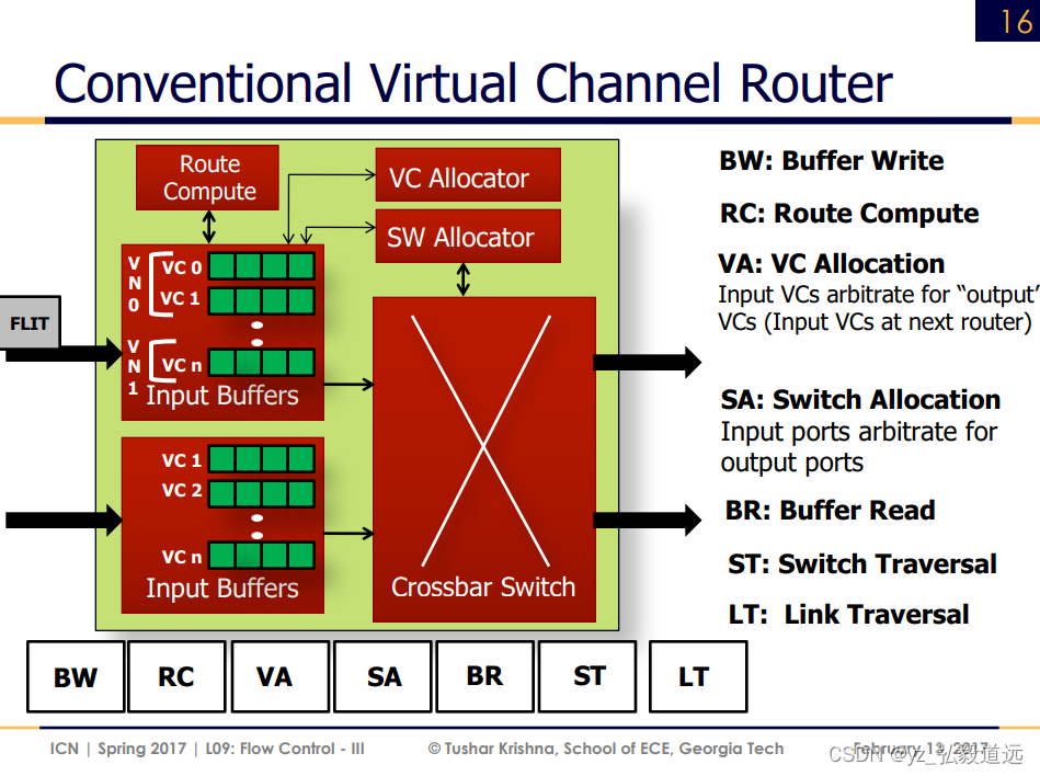GEM5 Garnet官方教程：乔治亚理工课程-L07-09 flow control流量控制_gem5片上网络培训班-CSDN博客
