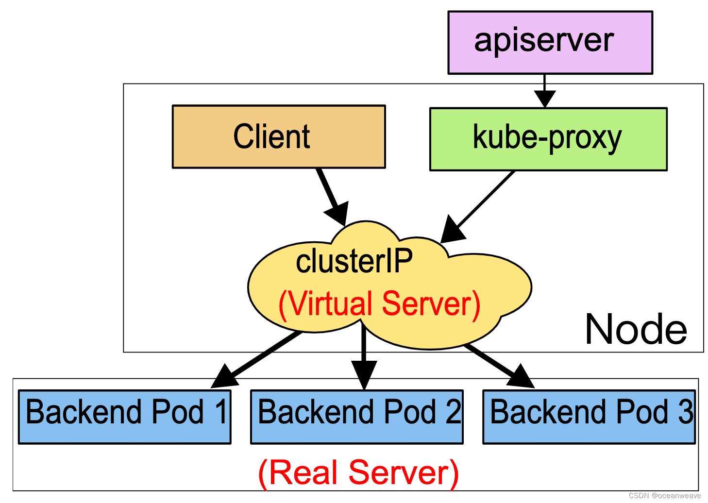 Kubernetes（k8s）Service 与 kube-proxy 运行关系分析_kubernetes中kube-proxy和 ...