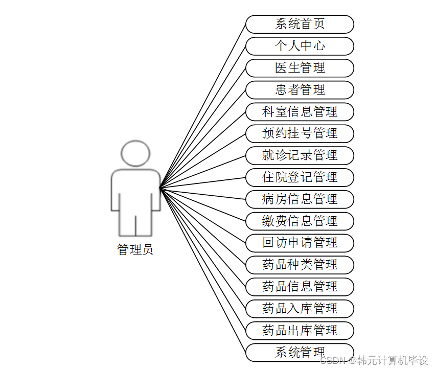 计算机毕设ssm基于java的医院患者信息管理系统的设计与实现c3bpi9源码数据库lw基于java的医院管理缴费系统的设计与实现
