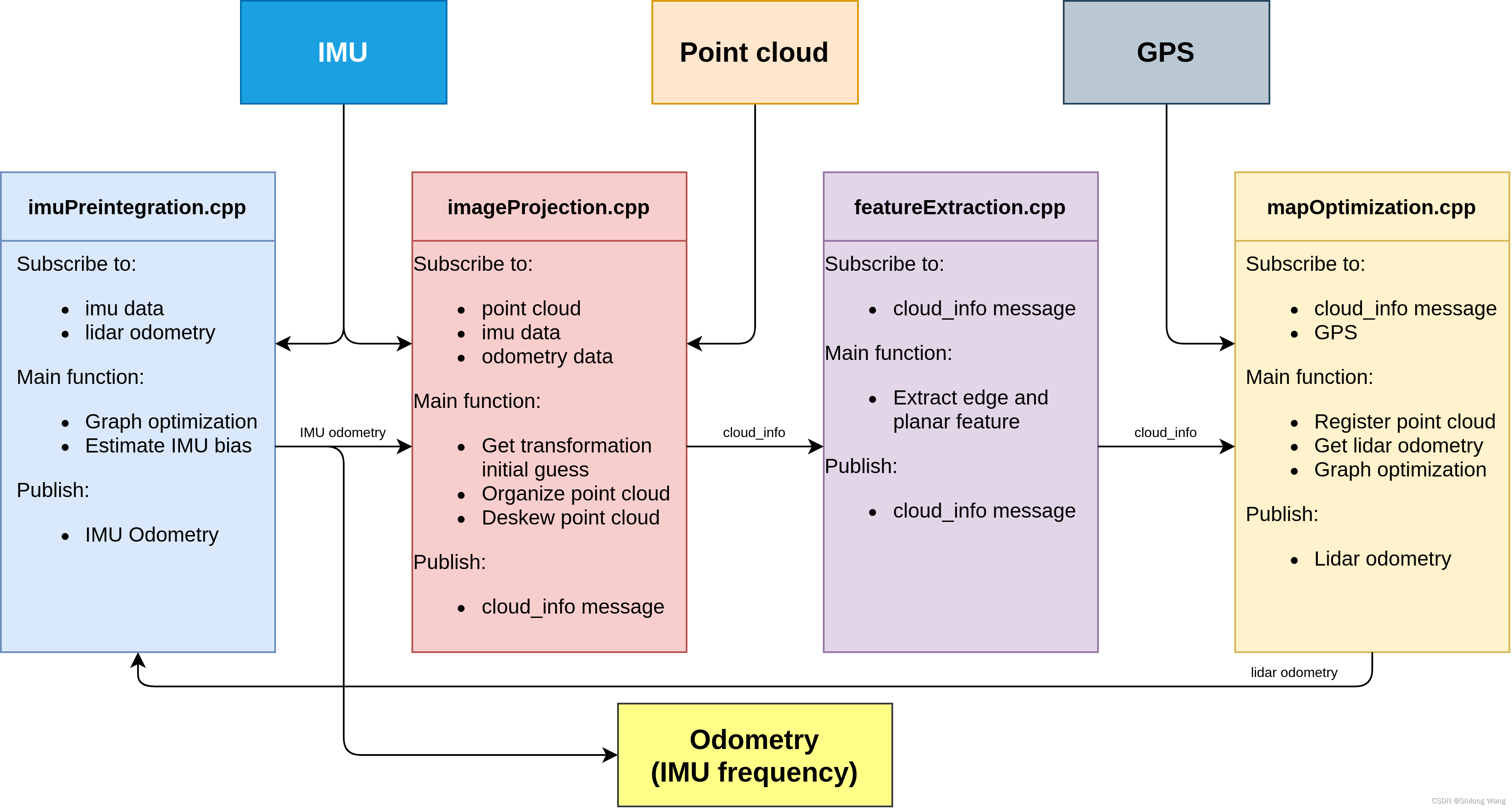 LIO-SAM_lio-sam opecv-CSDN博客